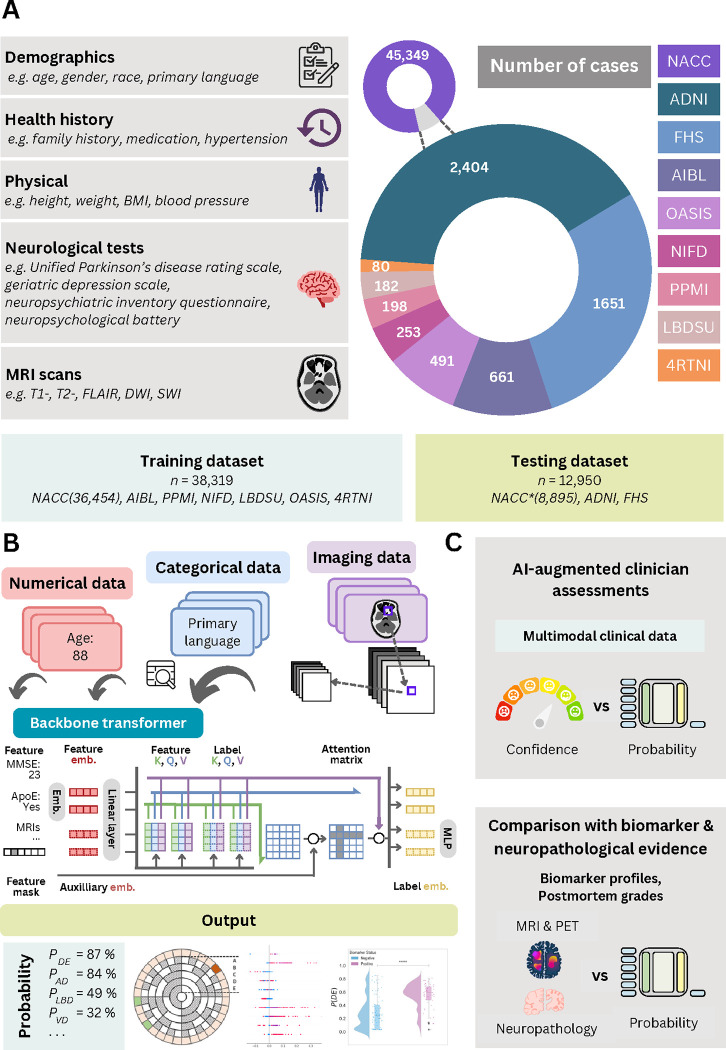 AI-based differential diagnosis of dementia etiologies on multimodal data. | Diala Lteif